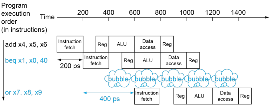 4 The Processor - RoderickShao's NoteBook